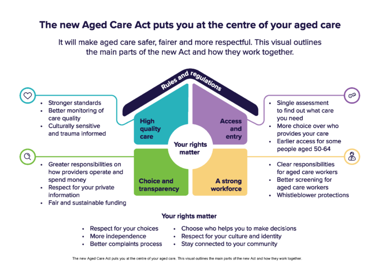 How to access care? | Ibis Care | Aged Care