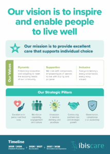 The Ibis Care journey continues with a new strategic plan to 2028 ...
